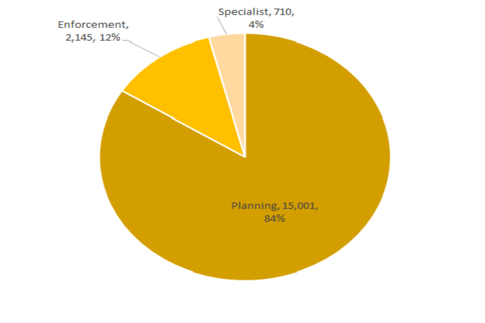 Planning Inspectorate statistical release 21 September 2023 - GOV.UK