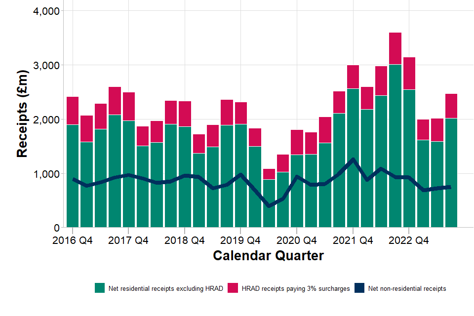 Quarterly Stamp Duty Land Tax (SDLT) statistics commentary - GOV.UK