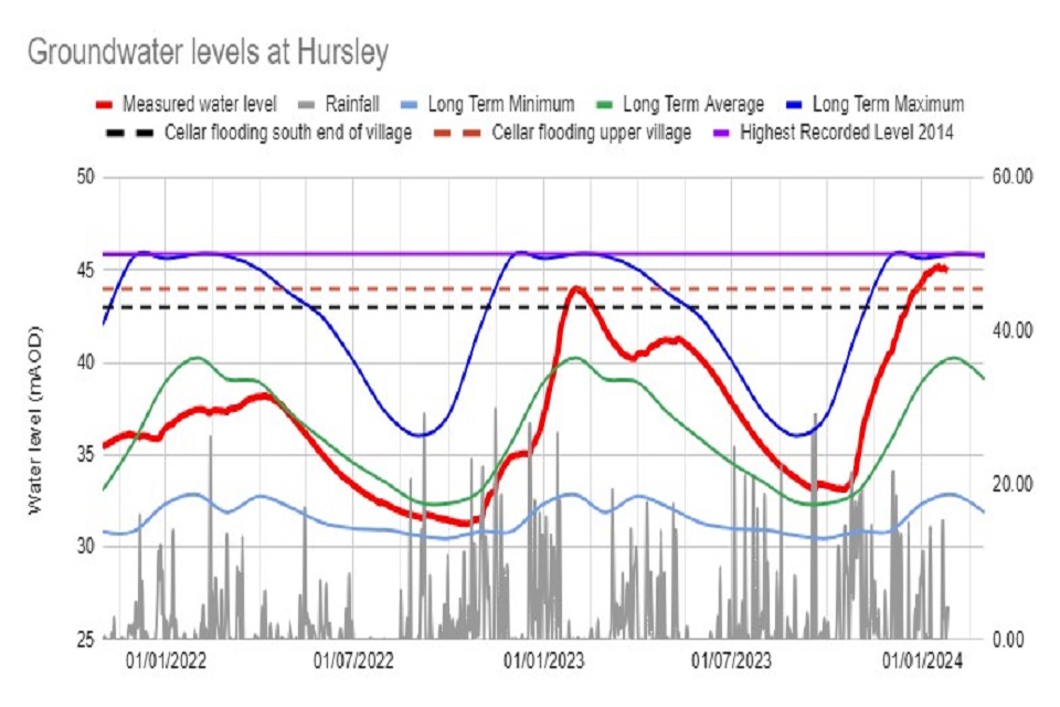 Groundwater situation: Hampshire 26 January 2024 - GOV.UK