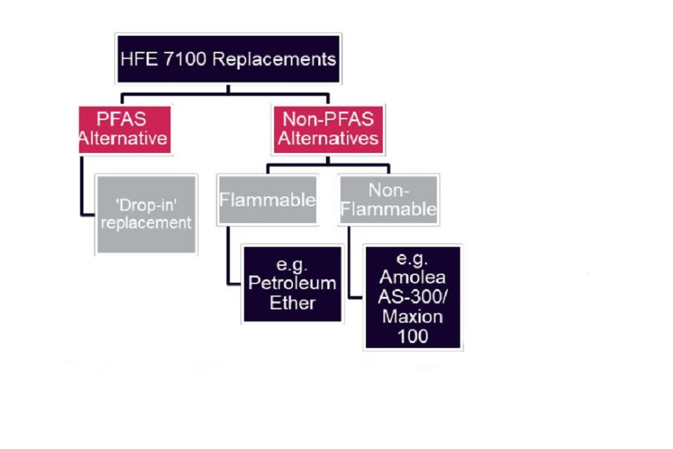 HFE 7100 replacement research - GOV.UK