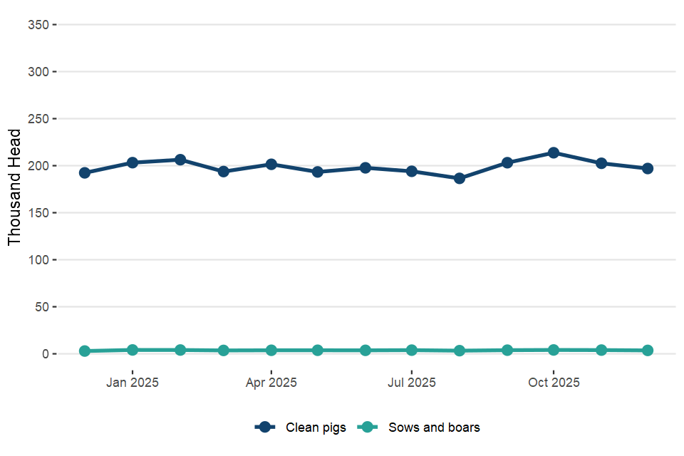 Monthly UK statistics on cattle, sheep and pig slaughter and meat ...